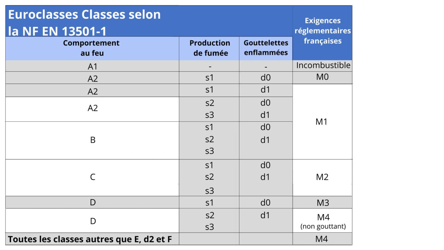 Réaction au feu : comprendre le classement au feu des textiles - Apronor
