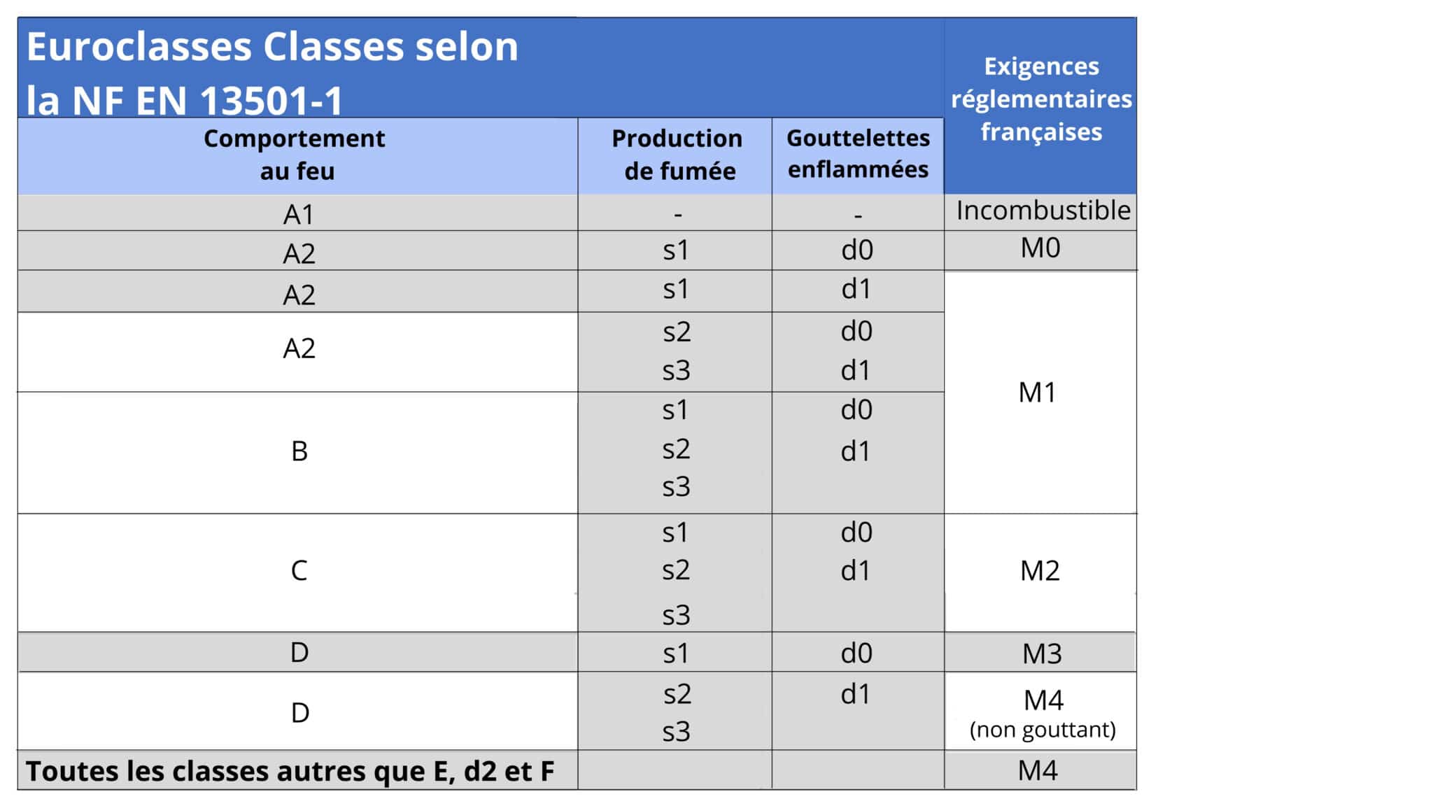 Réaction au feu : comprendre le classement au feu des textiles - Apronor